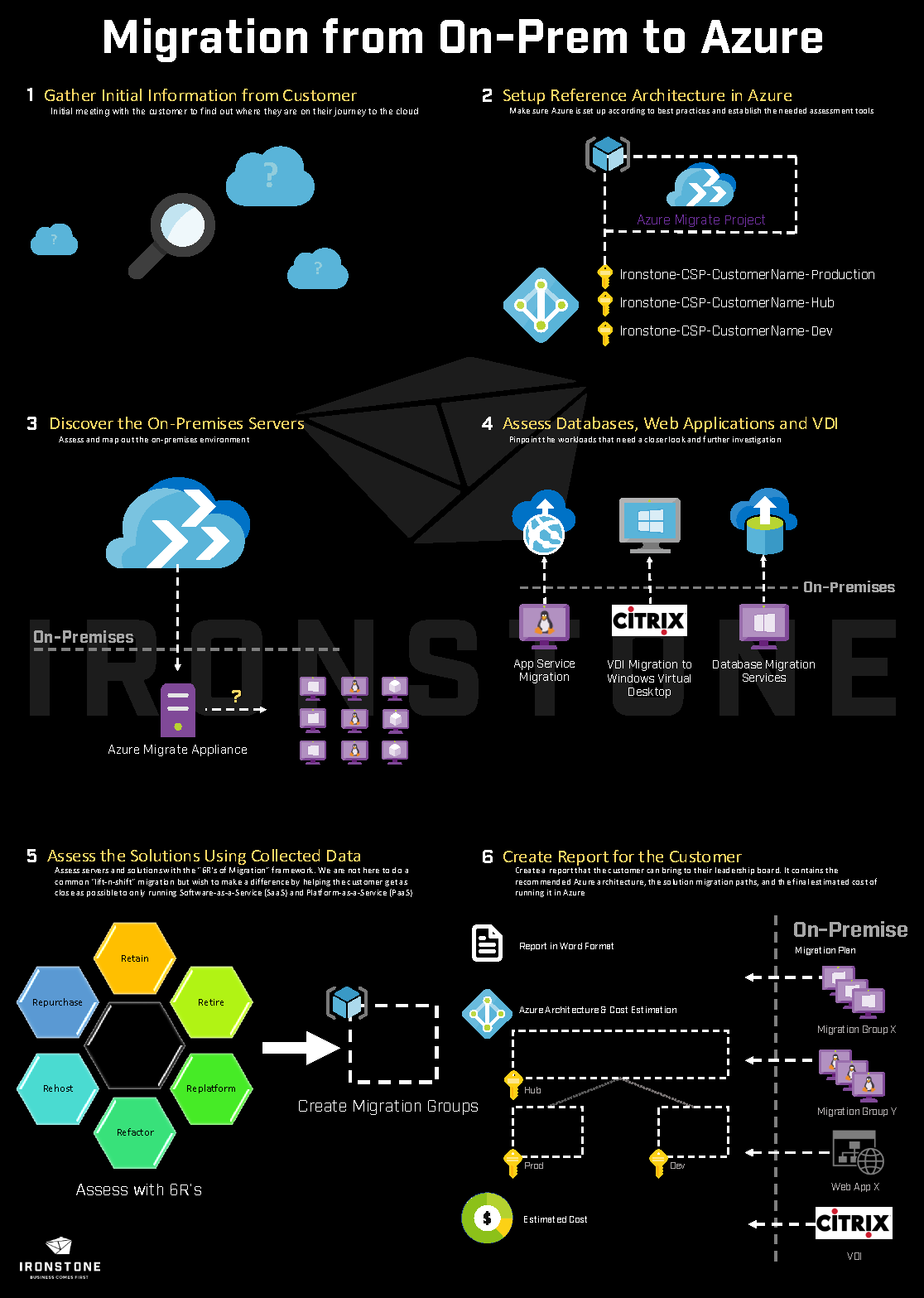 Framework - Migration from On-prem to Azure Framework - Migration from On-prem to Azure